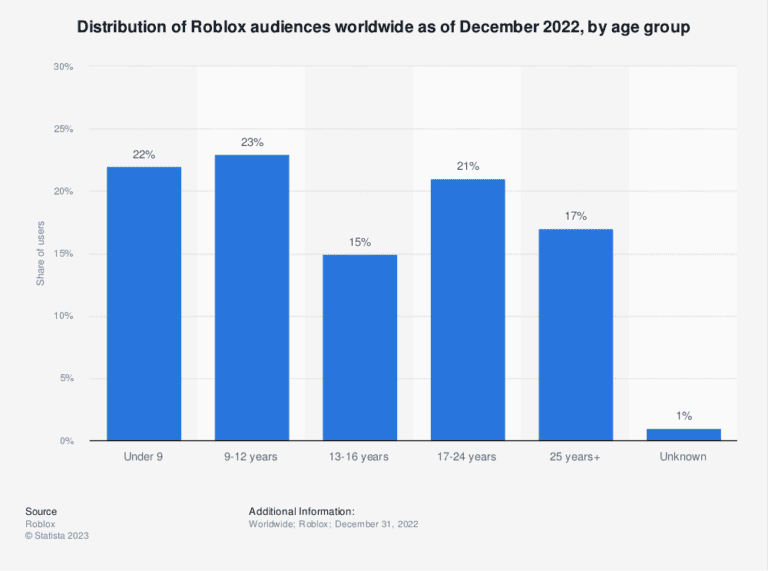 IA Roblox, plateforme de création de jeux dopée à l'IA